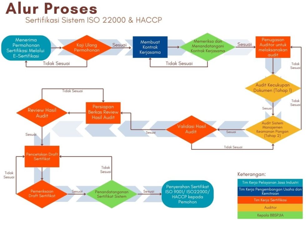 Sertifikasi Sistem HACCP dan Manajemen Keamanan Pangan ISO 22000 - BBSPJIA